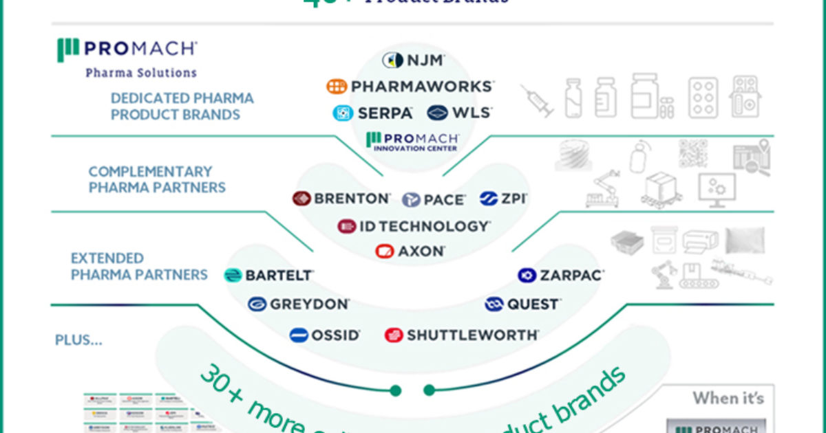 Pharmaworks ProMach Collaboration | Pharmaworks